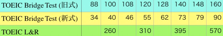 TOEIC Bridgeとは?満点の点数や対策法を徹底解説!TOEICとの換算表もアリ! | 日本英会話スクールエージェント